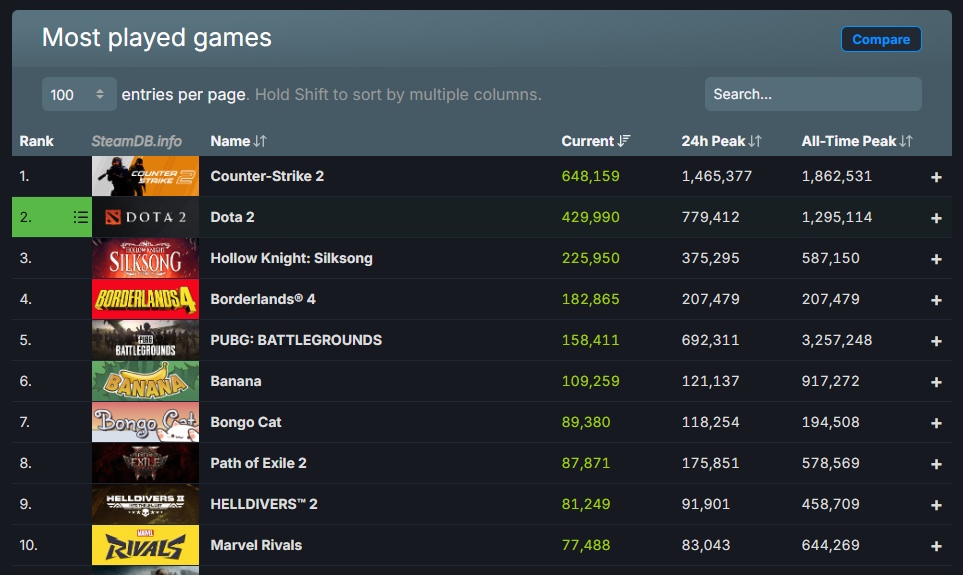 MOST PLAYED GAMES CHART - gamersantai.com